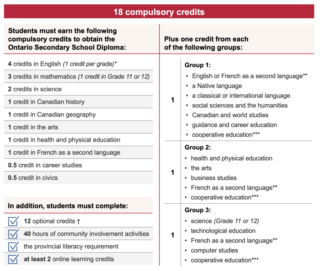 Ontario Secondary School Diploma Requirements OSSD Virtual High School Ontario Secondary School Diploma Requirements OSSD Virtual High School