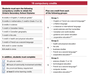 Ontario Secondary School Diploma Requirements (OSSD) | Virtual High School