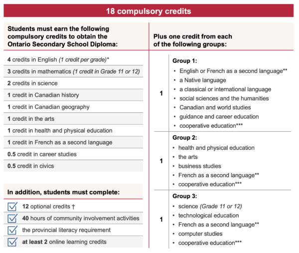 Ontario Secondary School Diploma Requirements (OSSD) | Virtual High School